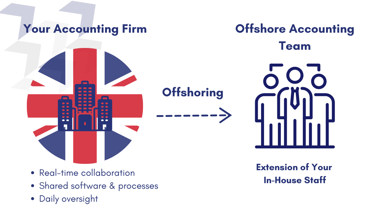 Offshoring Vs Outsourcing: UK Accounting Firms